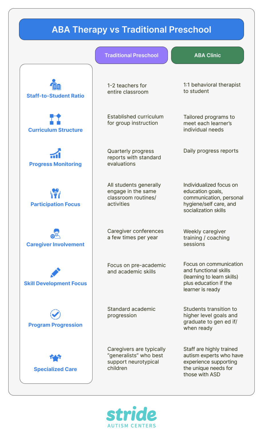 ABA Therapy vs Preschool: A Guide from Stride Autism Centers